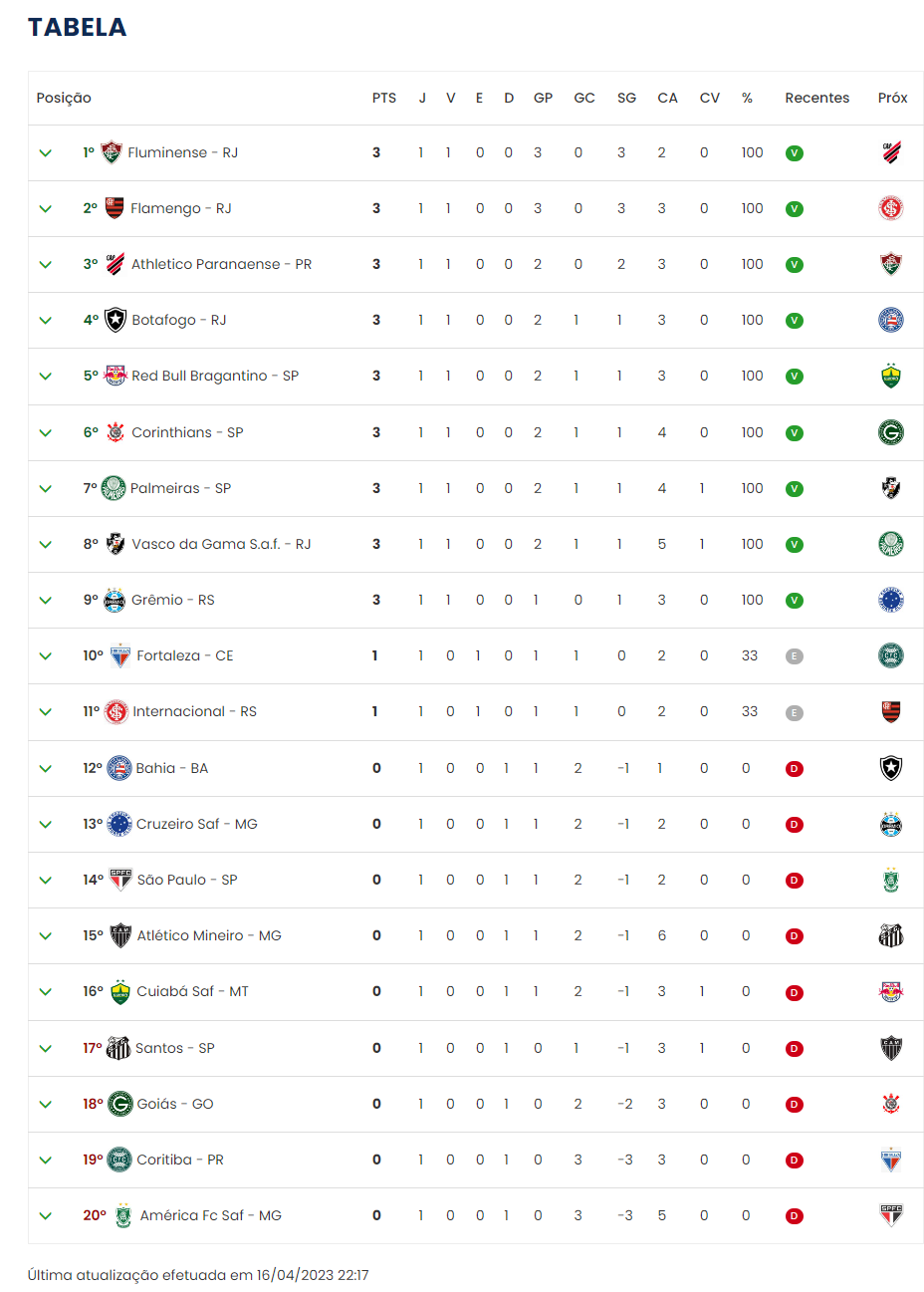 Cuiabá tem que vencer Red Bull para subir na classificação (Veja tabela ...